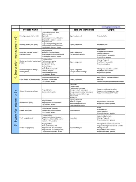 pmp exam input outputs tools and techniques oct 2010 project