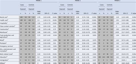 Single Variable Analysis Results For Associations Between Occupational