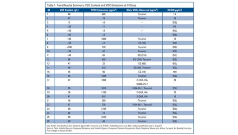 Voc Testing Methods 2012 11 01 Adhesives Magazine