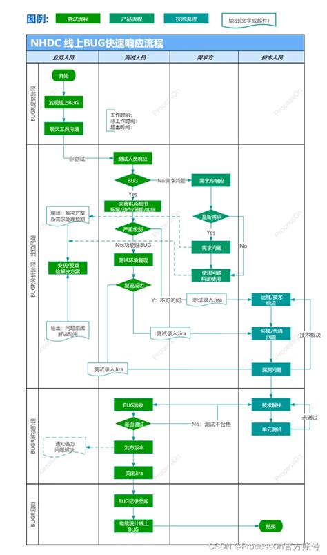 使用processon理解与绘制泳道流程图 csdn博客