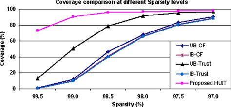 recommendation coverage improvement at different sparsity levels