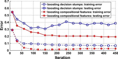 Comparison Of Error Between Boosting Decision Stumps And Boosting Download Scientific Diagram