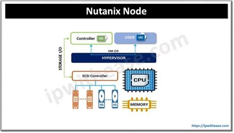 Nutanix Architecture A Comprehensive Guide Ip With Ease