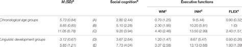 Means Standard Deviations In The Social Cognition And Executive