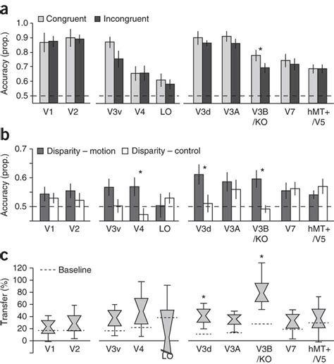 Results For Tests Of Congruency And Transfer Between Cues A Download Scientific Diagram