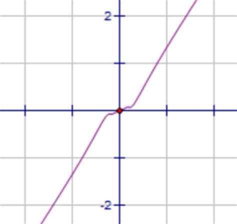 “振荡波”函数问题如何解决？高等数学的难点之一 知乎