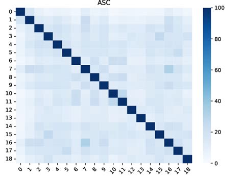 Task Similarity In Asc Dataset Download Scientific Diagram