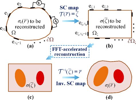 Figure 1 From Fft Accelerated Transformation Domain Image Reconstruction For Electrical