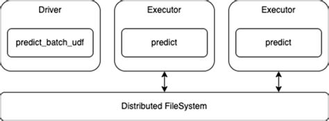 Distributed Deep Learning Made Easy With Spark 3 4 Nvidia Technical Blog