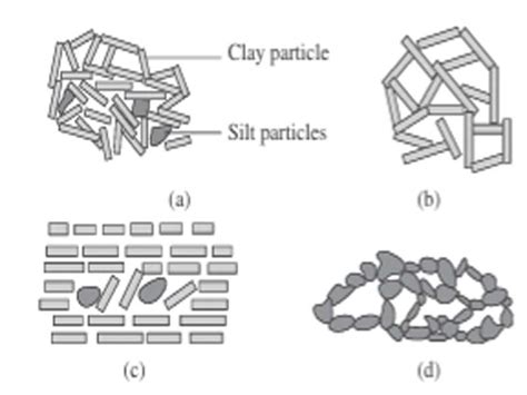 Structure Of Soils