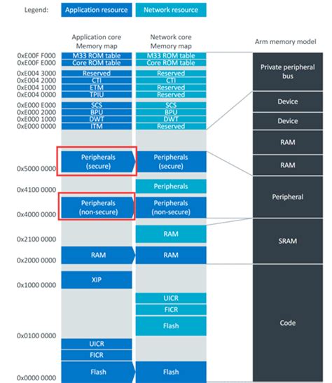 【转载】【nordic博文分享系列】详解zephyr设备树（devicetree）与驱动模型rk3326设备树的相关文档device