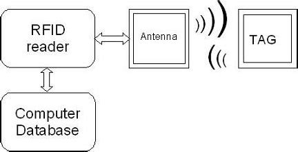 Step 1 RFID Based Authentication Download Scientific Diagram