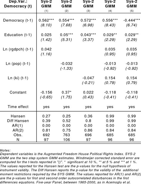 Robustness Checks Additional Covariates Download Table
