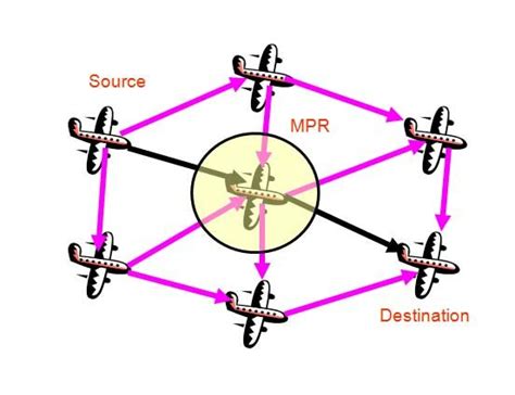 Multipoint Relay Mpr Iv Directional Optimized Link State Routing