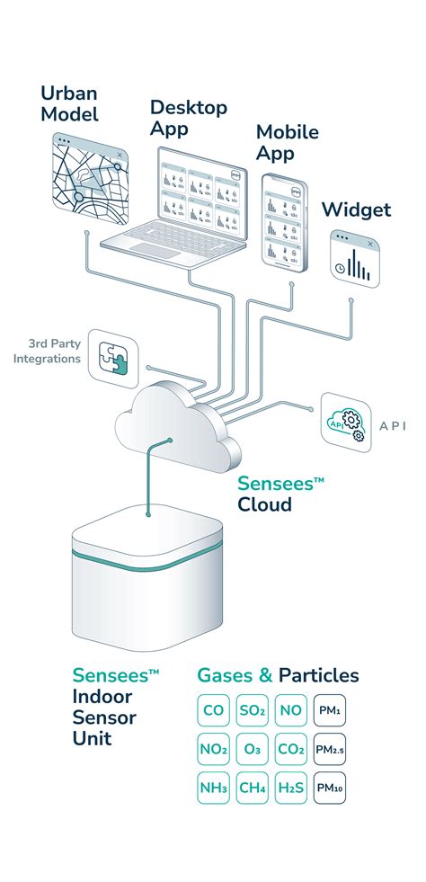 Air Pollution Monitoring System Smart Detection Sensors
