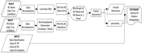 Flowchart Database Creation Download Scientific Diagram