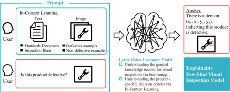 [논문 리뷰] Vision Language In Context Learning Driven Few Shot Visual Inspection Model