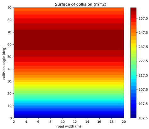 Surface Of Collision With Respect To Collision Angle And Road Width