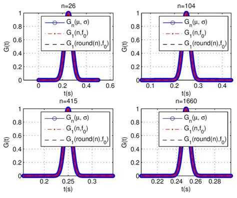 why would we want to do fourier transform of a gaussian signal