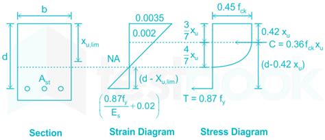[solved] In Stress Block Diagram For A Rectangular Section Of Singly