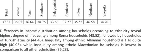 Gini Index According To Regions Download Table