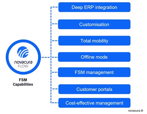 what is field service management software novacura