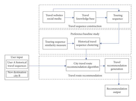 City Travel Route Recommendation Framework Download Scientific Diagram