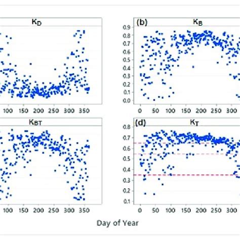 Daily Values Of Radiation Indices A Diffuse Fraction Kd B Download Scientific Diagram