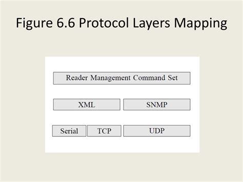 Ppt Rfid Middleware Architecture And Applications Powerpoint Presentation Id 9542331