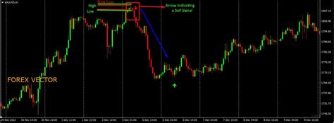 Forex Vector Indicator The Forex Geek