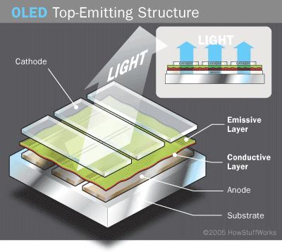 Types Of OLEDs Transparent Top Emitting Foldable And White Transparent OLEDs HowStuffWorks