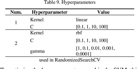 Table 9 From Sentiment Analysis Of Work From Home Activity Using Svm With Randomized Search