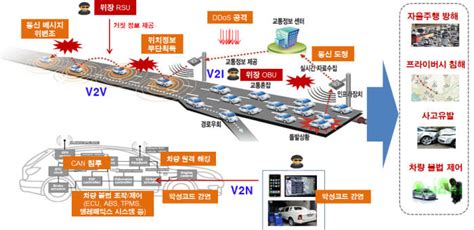 한국정보인증 자율주행차량 통합보안기술 개발 전자신문