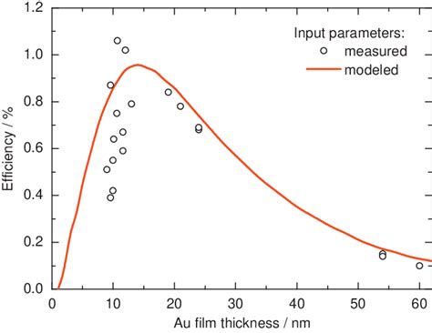 Efficiency Simulated With Scaps 1d [32] Of P3ht Pcbm Solar Cells With Download Scientific