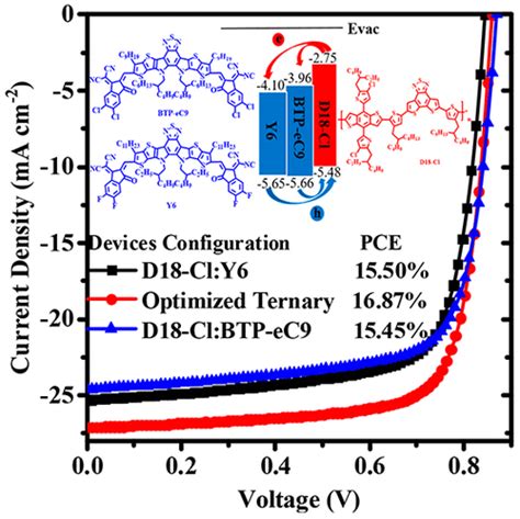 Efficient Ternary Polymer Solar Cells With Two Structurally Similar
