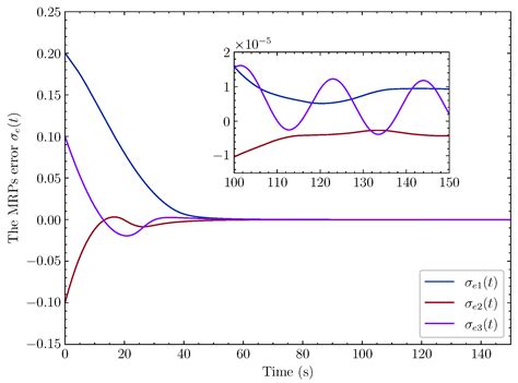 Adaptive Dynamic Programming Based Spacecraft Attitude Control Under A