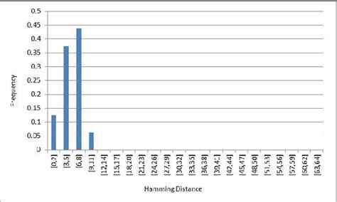 Figure 3 From Design And Implementation Of A Delay Based Puf For Fpga Ip Protection Semantic