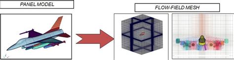 Generation Of The Flow Field Mesh From Surface Panel Model Download Scientific Diagram