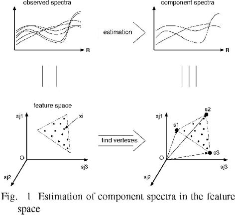 Figure 1 From Adaptive Subpixel Estimation Of Land Cover In A Remotely Sensed Multispectral