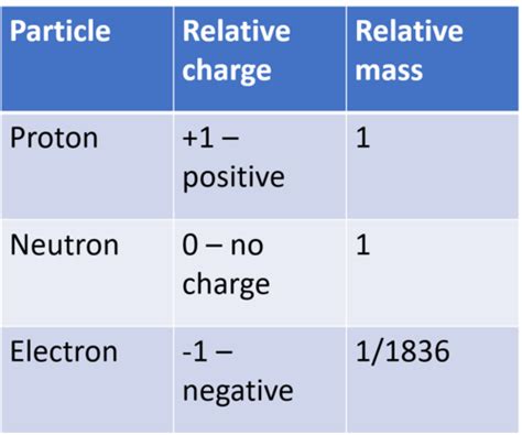 Relative Size Of Subatomic Particles