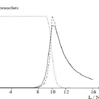 Phase Transition Plot Taken From The Transition Point Is Found Download Scientific
