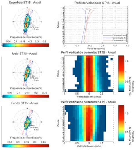 Example Of Oceanographic Data Analysis With Polar Distribution And Download Scientific Diagram