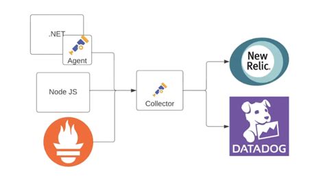 Exploring OpenTelemetry Capabilities