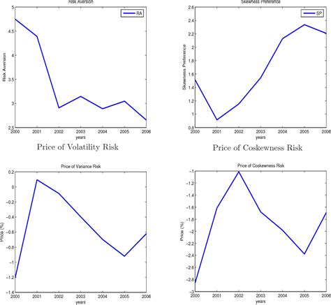 Figure 2 From Pricing Kernels With Coskewness And Volatility Risk Pricing Kernels With
