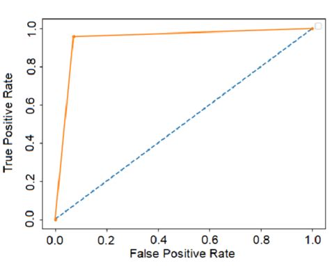 Roc Curve For Trained Resnet 19 Model Download Scientific Diagram