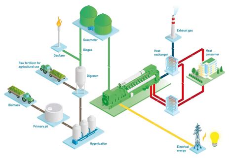 Biogas Industrial Biogas Plants ️ ️kts Engineering®