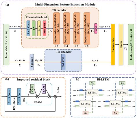 Gas Sensor Array Fault Diagnosis Based On Multi Dimensional Fusion An
