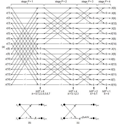 Computing Fft Twiddle Factors Signal Processing Digital Signal
