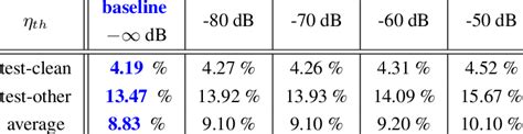 Word Error Rates Wers Obtained On The Librispeech Corpus 14 Using A
