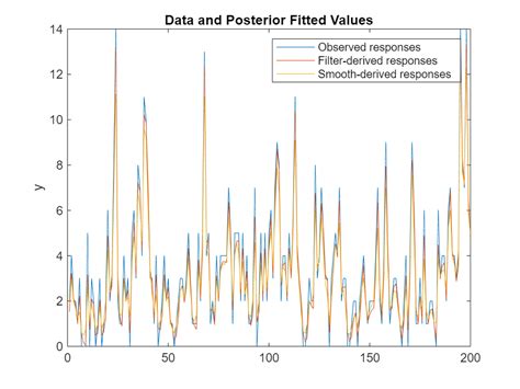 Simulate Simulate Posterior Draws Of Bayesian Nonlinear Non Gaussian State Space Model